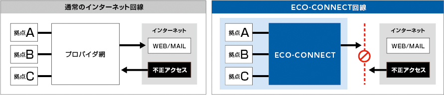 究極のコスト削減IP VPNサービス「ECO-CONNECT」｜フリービットクラウド｜フリービット